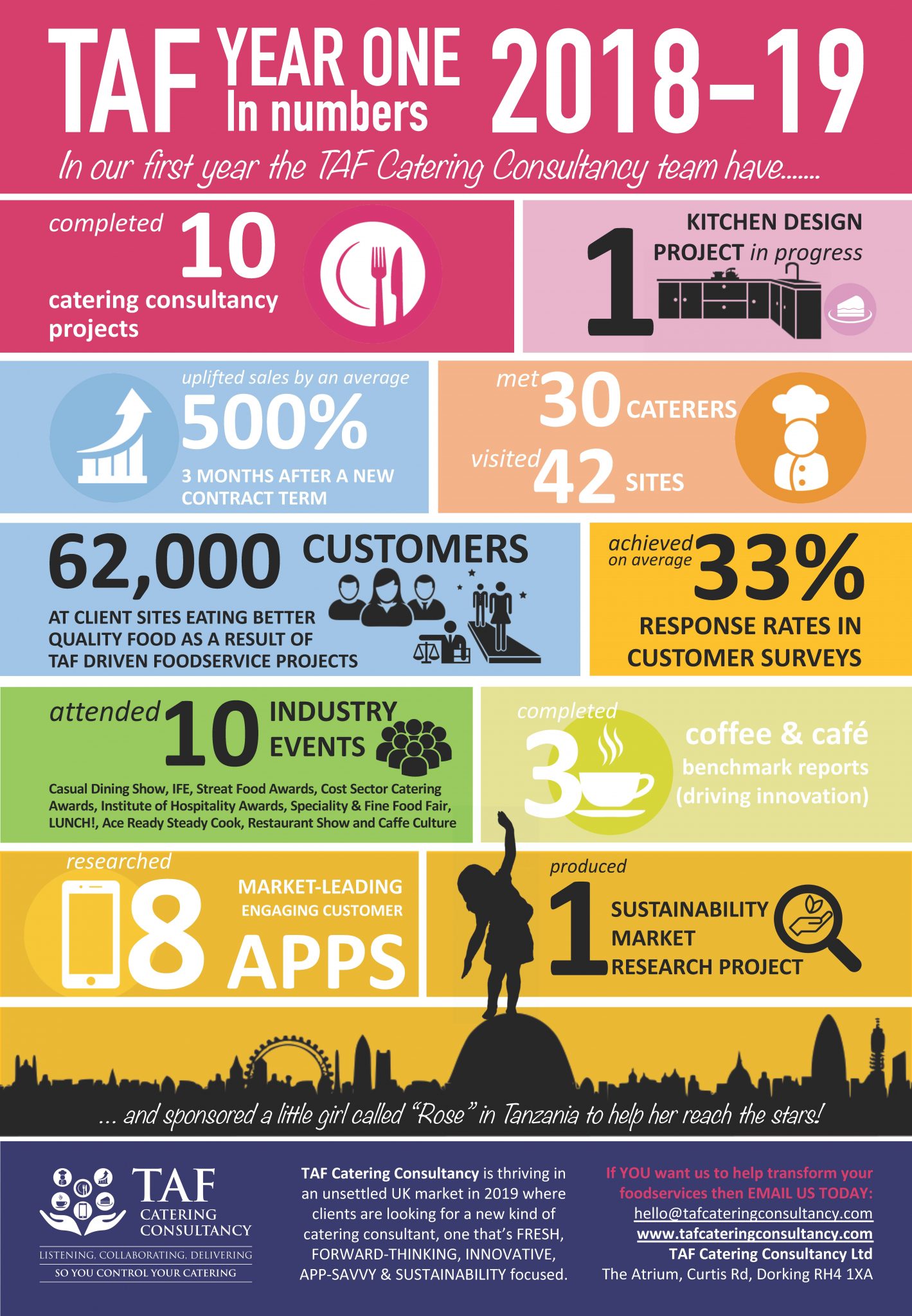 TAF Celebrates 1st Year as UK's newest Catering Consultancy - TAF ...