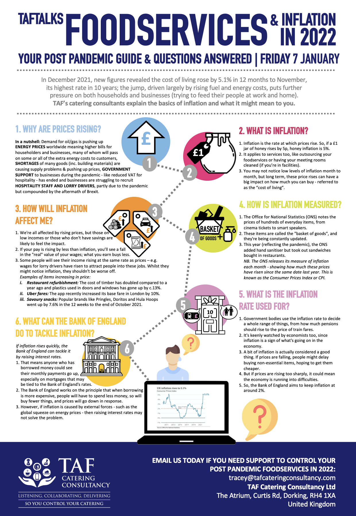 Inflation and the potential impact on foodservices explained - TAF ...